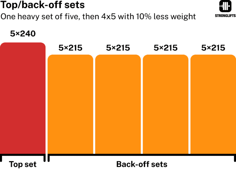 Top/Back-Off vs Straight Sets on Stronglifts 5×5 | Stronglifts
