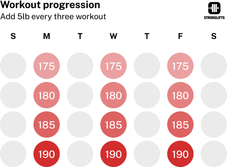 How to Progress on Stronglifts 5×5 | Stronglifts