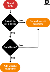 How to Progress on Stronglifts 5×5 | Stronglifts