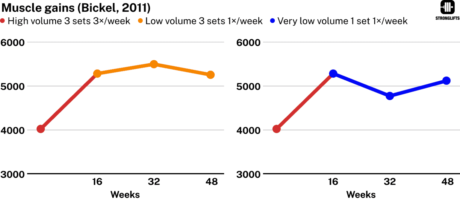 Stronglifts 5×5 Mini: Strength Maintenance Program | Stronglifts