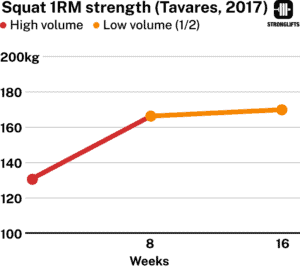 Stronglifts 5×5 Mini: Strength Maintenance Program | Stronglifts