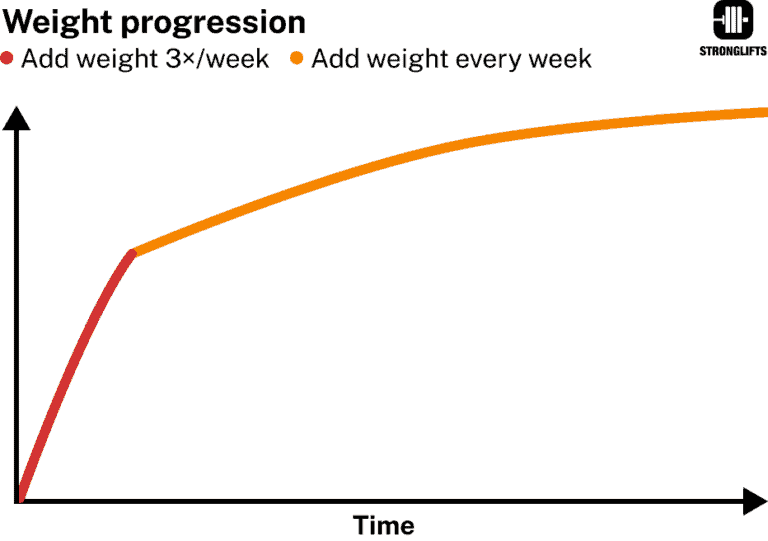 Stronglifts 5×5 Intermediate Strength Training Program | Stronglifts