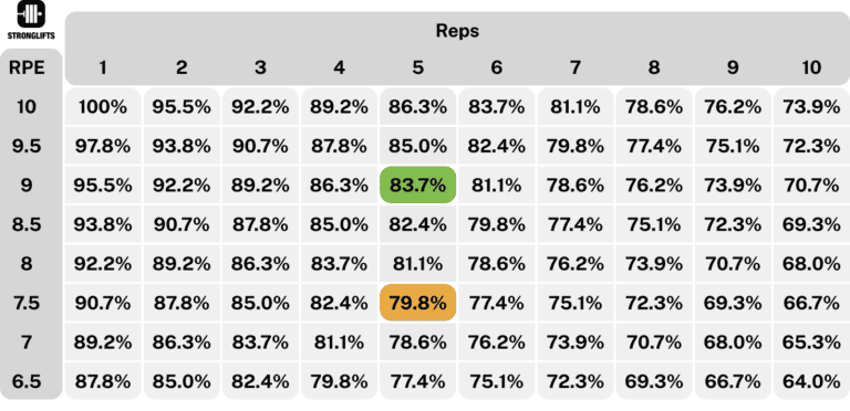 Top/Back-Off vs Straight Sets on Stronglifts 5×5 | Stronglifts