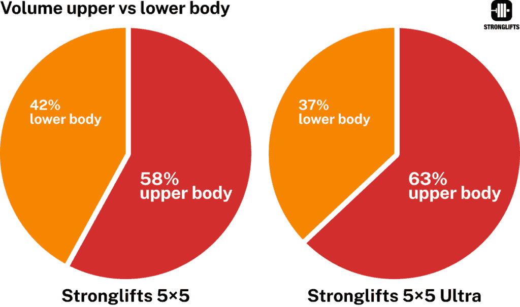 Stronglifts 5×5 Ultra: Upper/lower Body Workout Split | Stronglifts