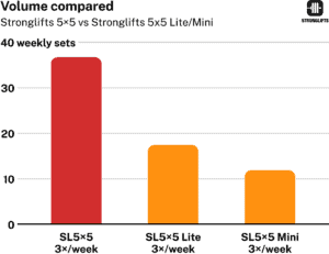 Stronglifts 5×5 Mini: Strength Maintenance Program | Stronglifts