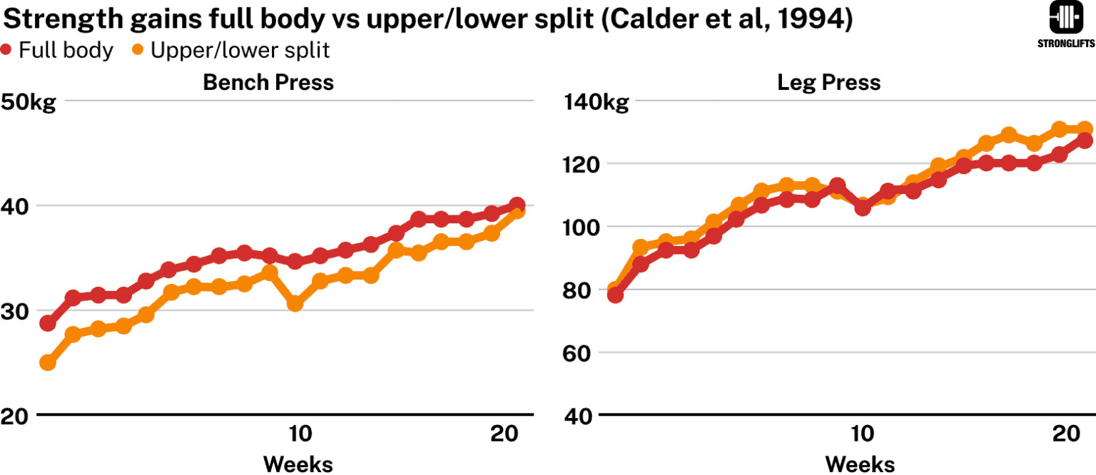 Stronglifts 5×5 Ultra: Upper/lower Body Workout Split | Stronglifts